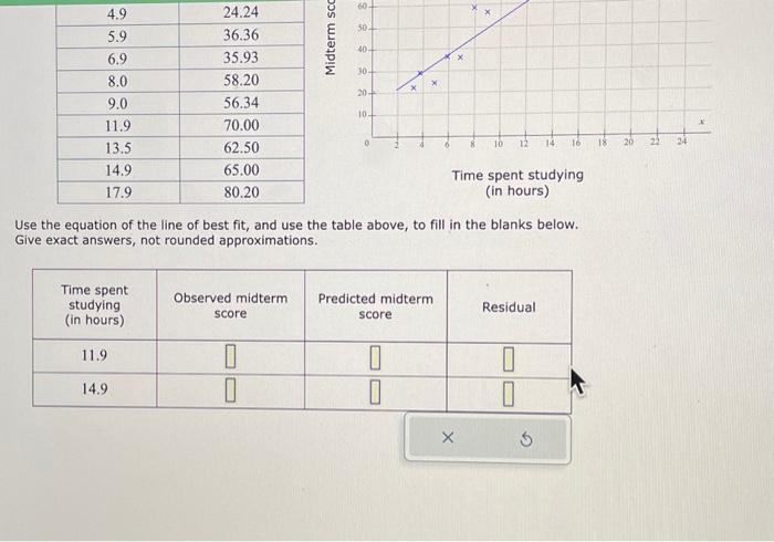 Solved The table and scatter plot show the time spent | Chegg.com