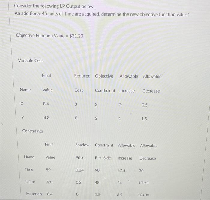 Solved Consider the following LP Output below. An additional | Chegg.com