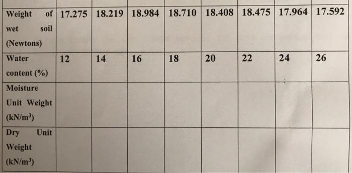 Solved Data from a standard proctor test. Calculate the | Chegg.com