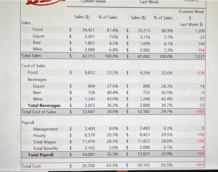 Solved Current Week Last Week Sales ($) % of Sales Sales ($) | Chegg.com