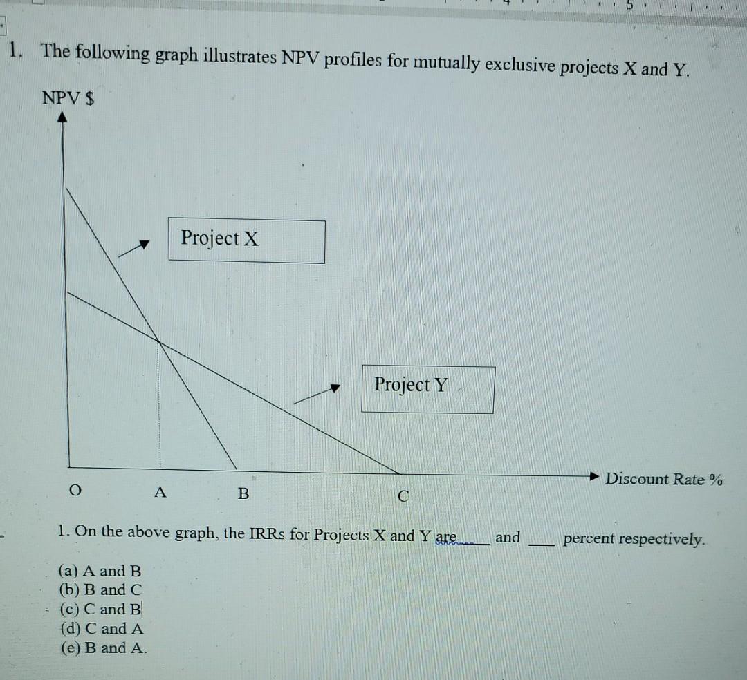 Solved - 1. The following graph illustrates NPV profiles for | Chegg.com