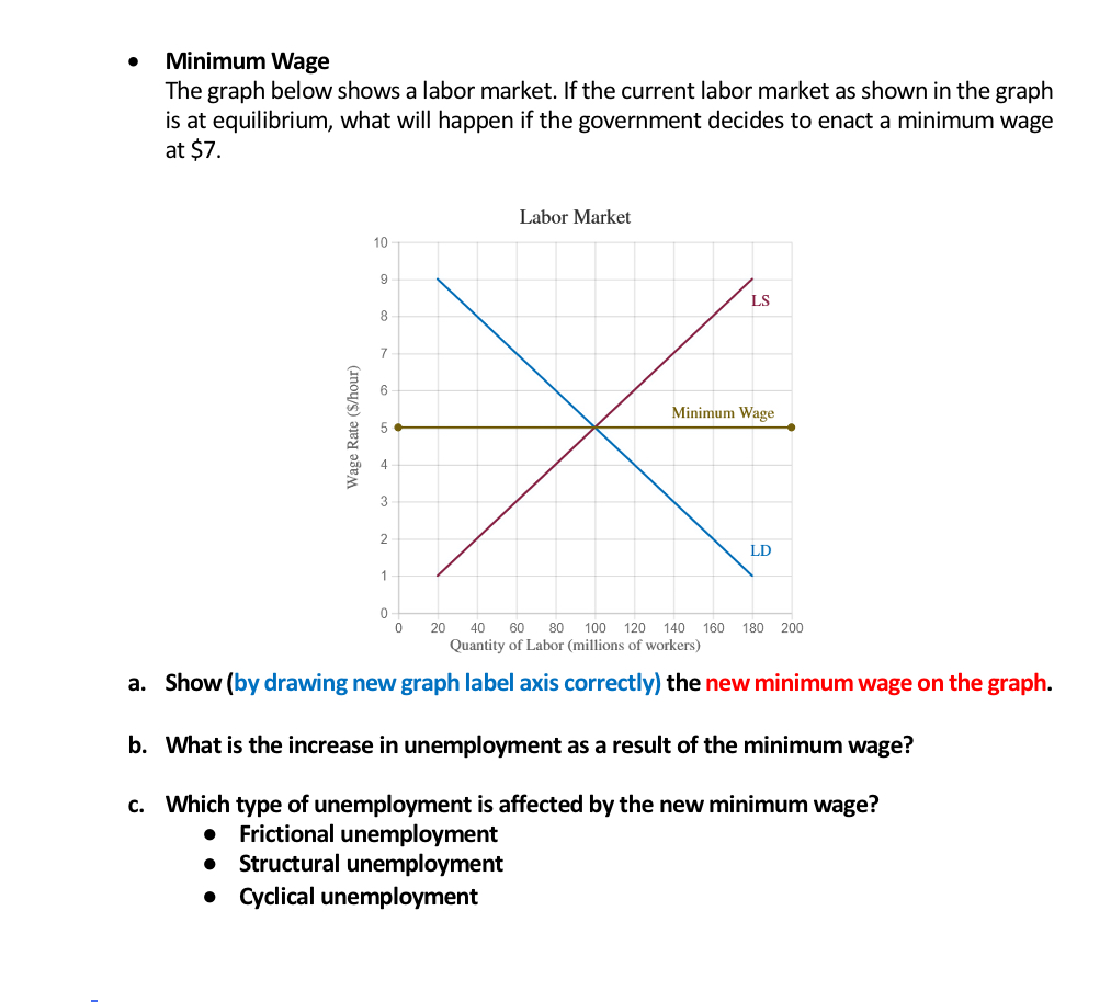 Solved Minimum WageThe graph below shows a labor market. If | Chegg.com