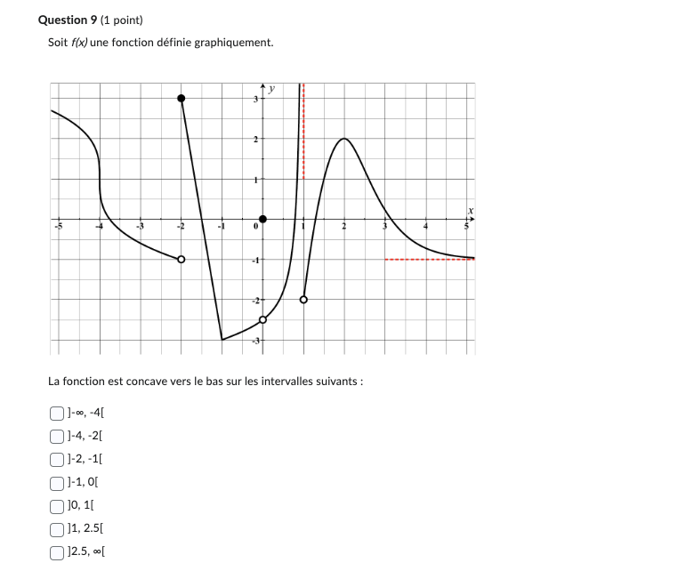 Solved Question 9 (1 ﻿point)Soit f(x) ﻿une fonction définie | Chegg.com