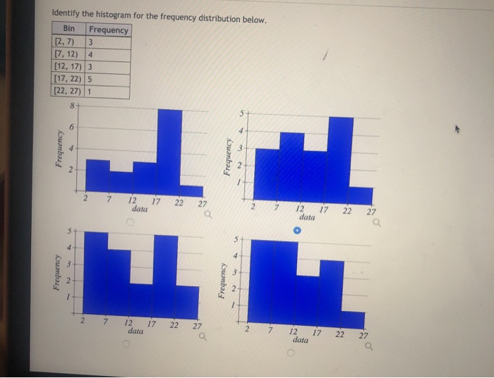 Solved Identify the histogram for the frequency distribution | Chegg.com