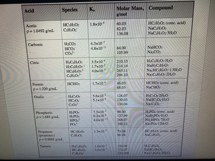 Solved Part 2. Preparation of a Buffer Calculations for | Chegg.com