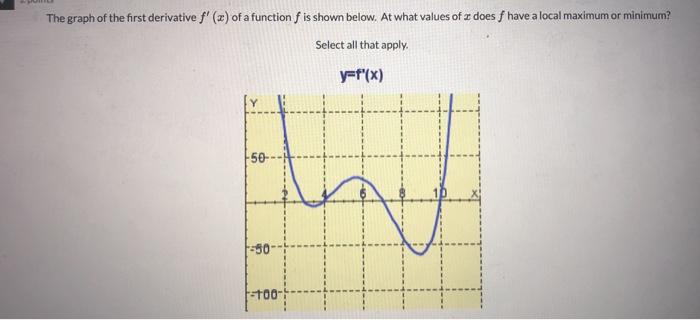 Solved The graph of the first derivative f'(x) of a function | Chegg.com