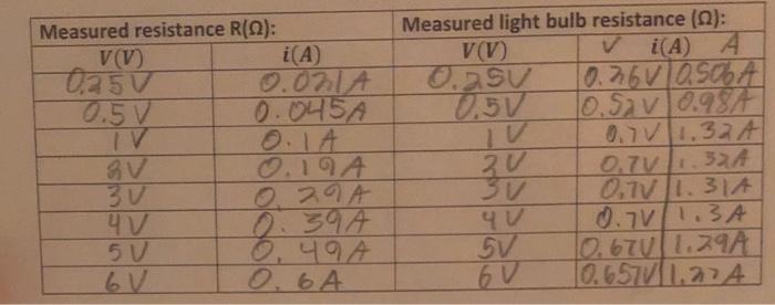 Solved 4. Using Excel and the data for the light bulb, plot | Chegg.com
