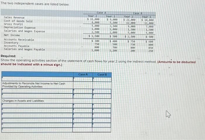 Solved The two independent cases are listed below: Requlred: | Chegg.com
