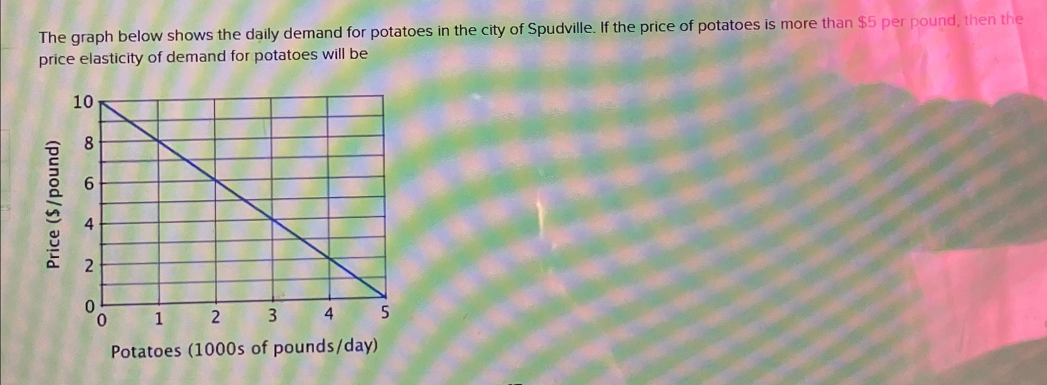 Solved The graph below shows the daily demand for potatoes | Chegg.com