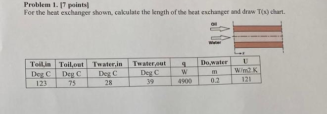Solved Problem 1. [7 ﻿points]For the heat exchanger shown, | Chegg.com