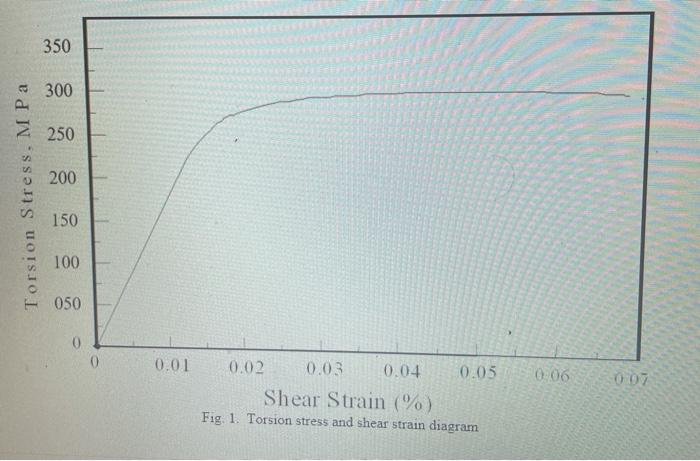 Solved 1. From the torsion test graph, determine the | Chegg.com
