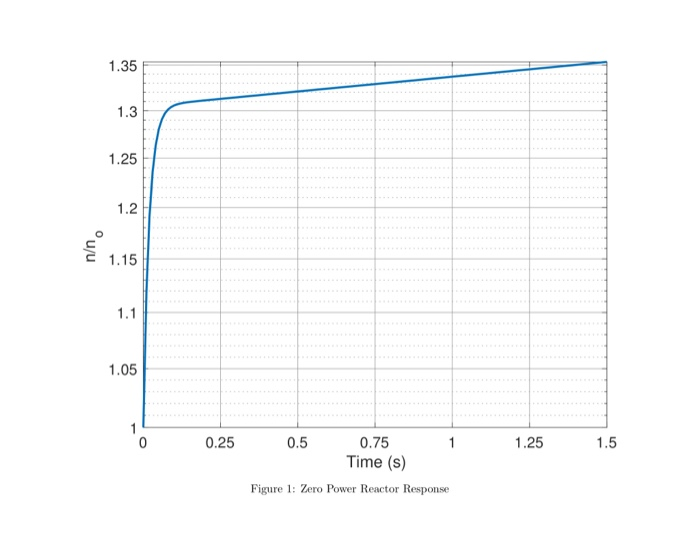 Solved Find the stable reactor period for the zero-power | Chegg.com