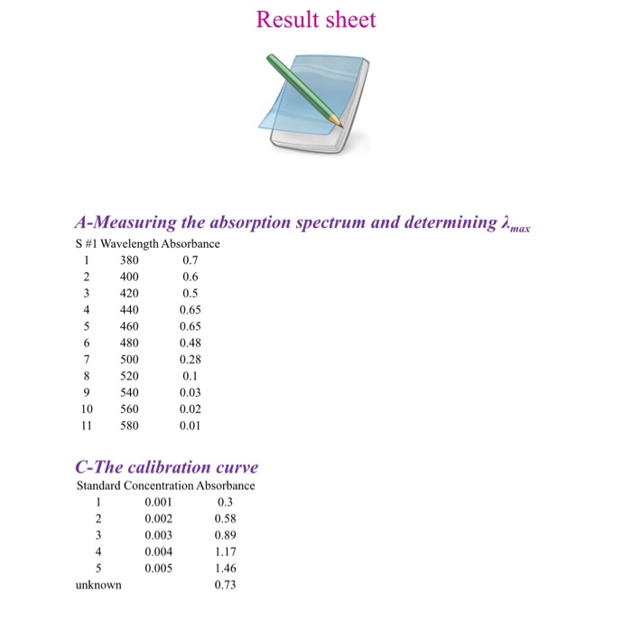 Solved Result sheet A-Measuring the absorption spectrum and | Chegg.com