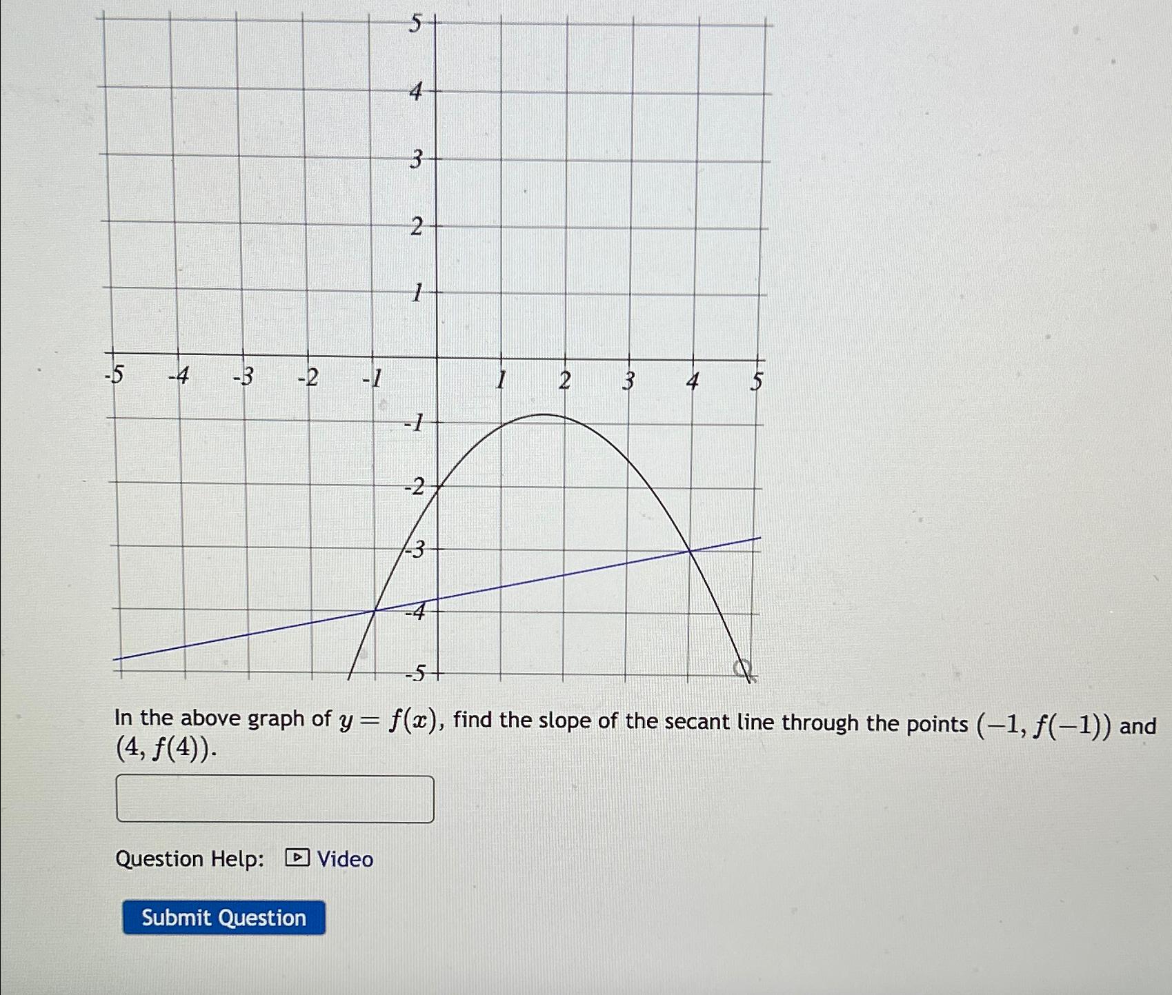 Solved In the above graph of y=f(x), ﻿find the slope of the | Chegg.com