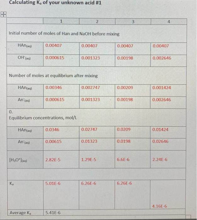Calculating Ke of your unknown acid #2 1 2 3 4 | Chegg.com