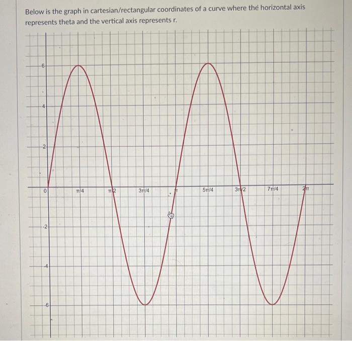 Solved Below is the graph in cartesian/rectangular | Chegg.com
