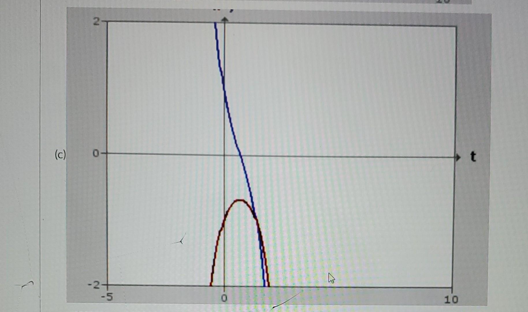 Solved Consider the four solution curves (labelled (i), | Chegg.com