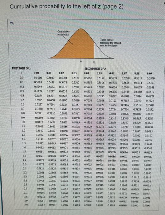 Solved Cumulative probability to the left of z (page 1 | Chegg.com
