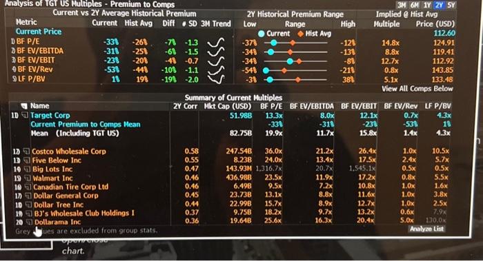 Solved What most accurately describes TGT using its BF P/E | Chegg.com