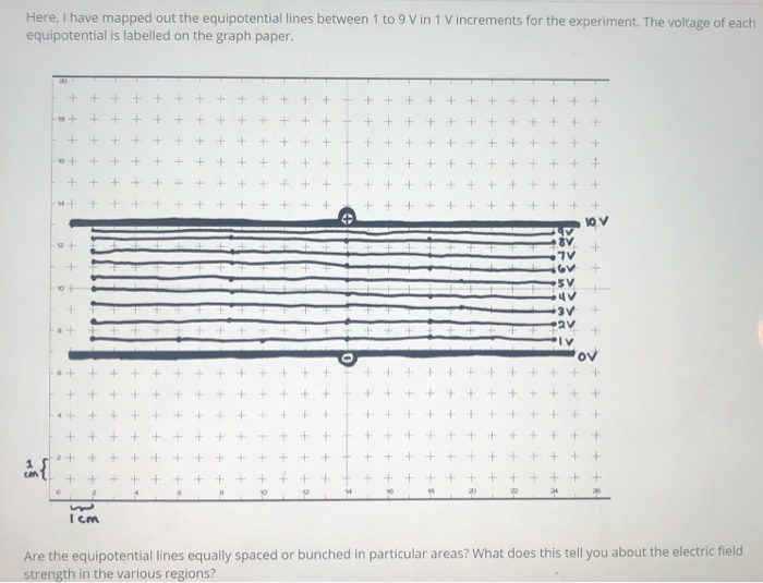 Solved Here, I have mapped out the equipotential lines | Chegg.com