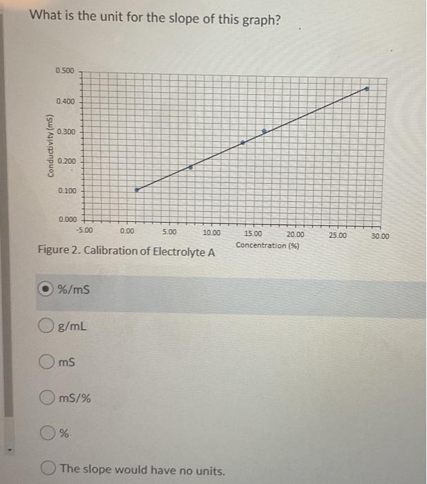 Solved What is the unit for the slope of this graph? 0.500 | Chegg.com