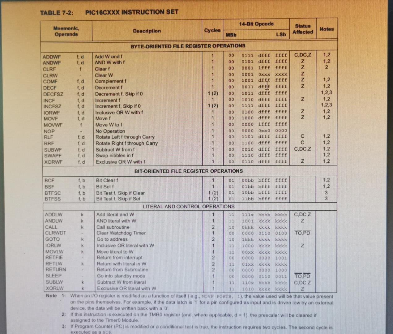 Solved 7.0 INSTRUCTION SET SUMMARY Each PIC16CXX Instruction | Chegg.com