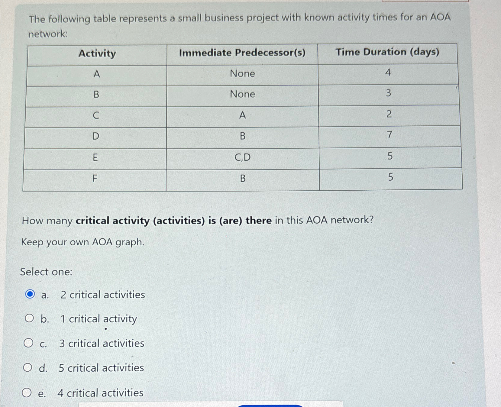 Solved The following table represents a small business | Chegg.com