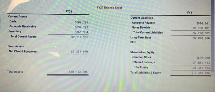 Solved FY21 Balance Sheet\begin{tabular}{lr} | Chegg.com