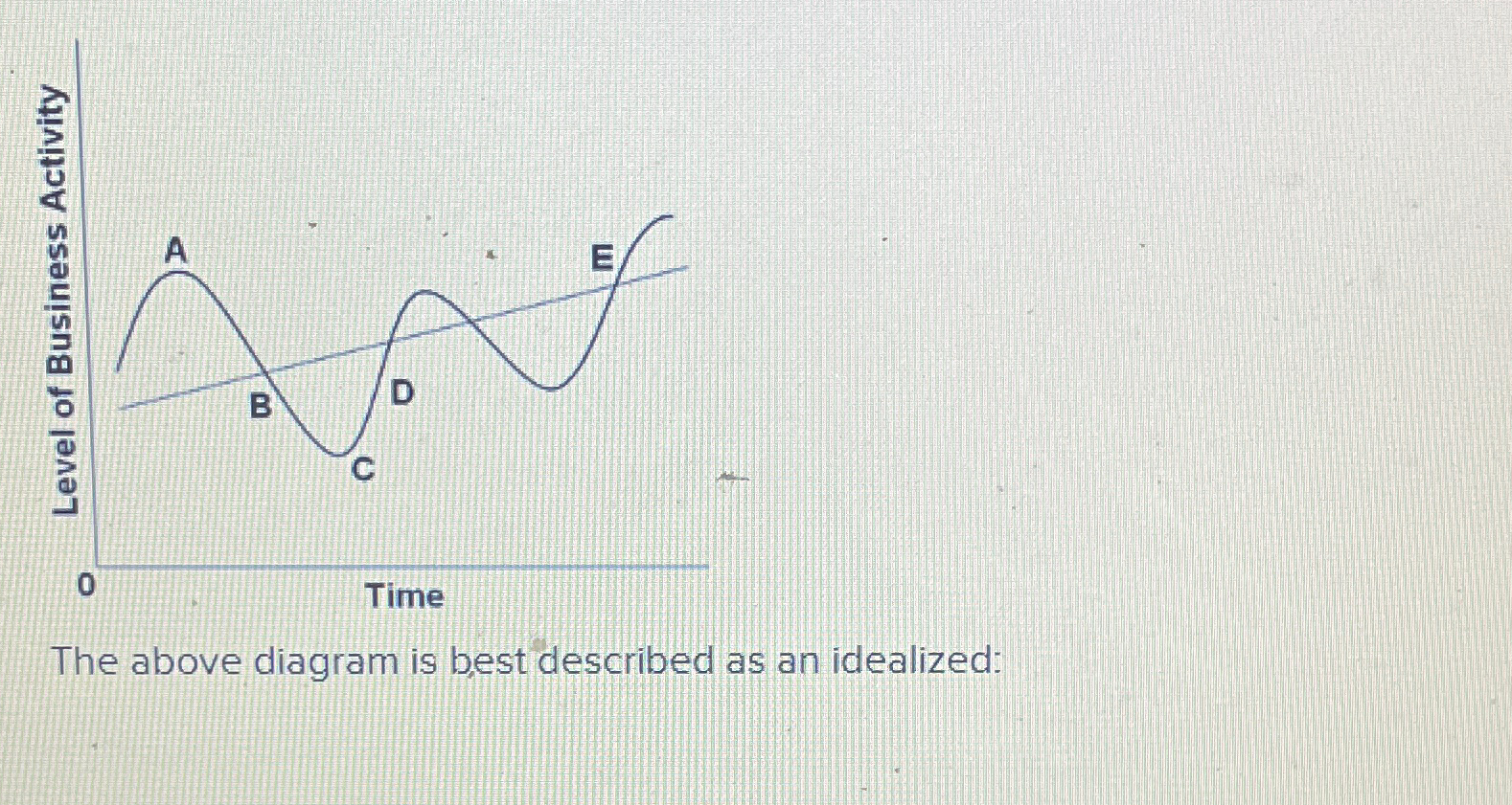 Solved The above diagram is best described as an idealized: | Chegg.com