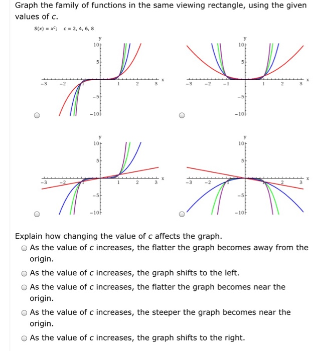 Solved Graph the family of functions in the same viewing | Chegg.com