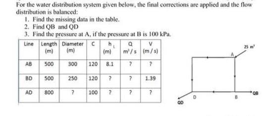 Solved For the water distribution system given below, the | Chegg.com