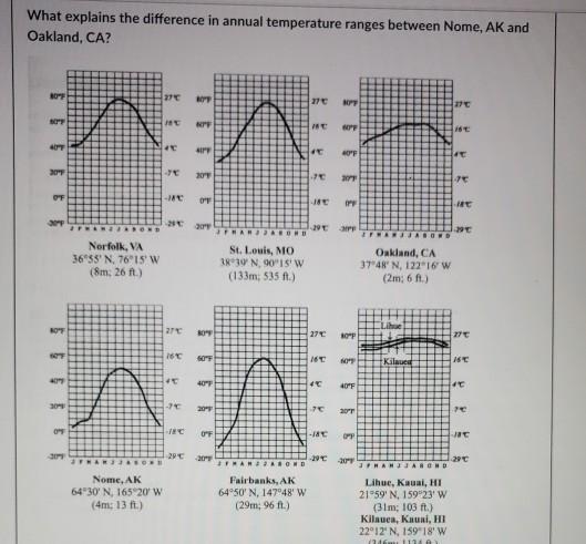 Solved What explains the difference in annual temperature | Chegg.com