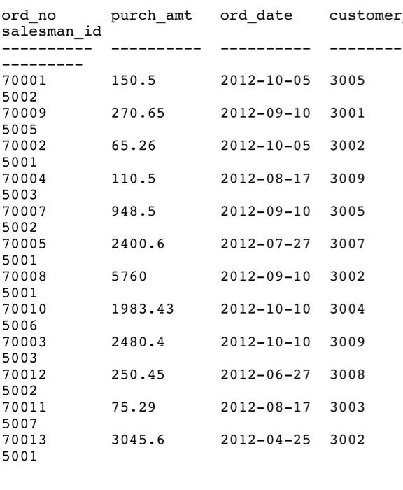 Solved 1. Write a SQL query command that will display the | Chegg.com