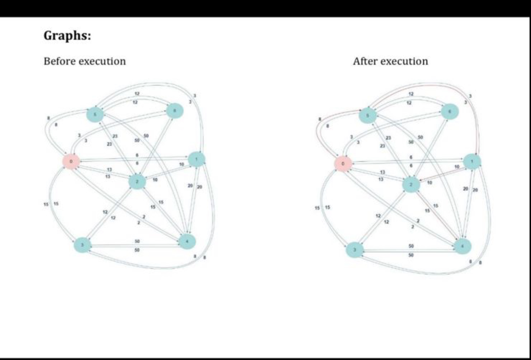 write code to plot graphs before and after executing | Chegg.com