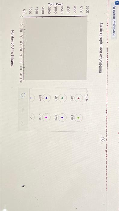 Solved Required: 1. Prepare a scattergraph of Odessa's | Chegg.com