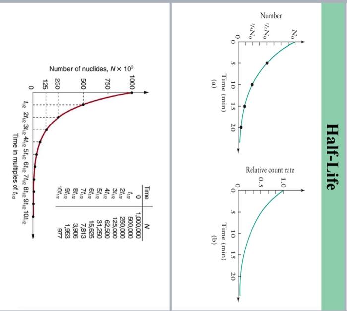 Solved Radioactivity and Half Life: Draw a graph for the | Chegg.com