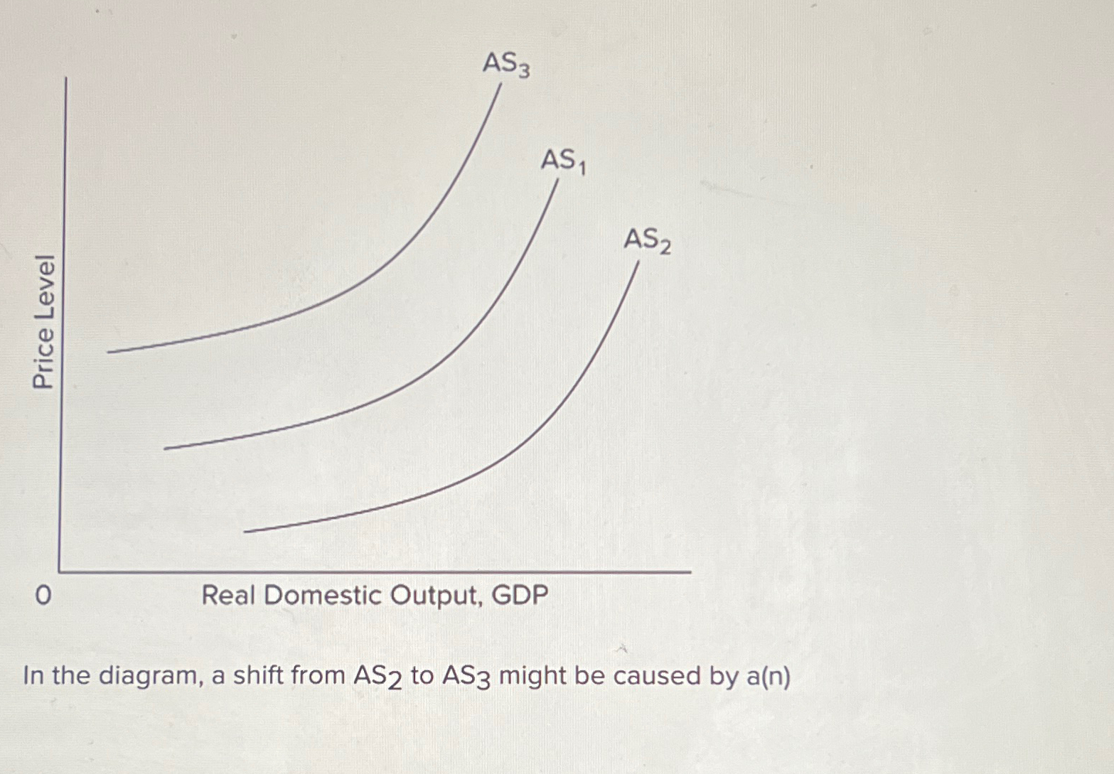 Solved In the diagram, a shift from AS2 ﻿to AS3 ﻿might be | Chegg.com