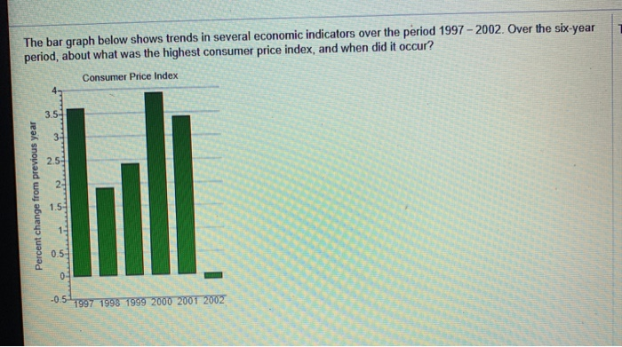 Solved The bar graph below shows trends in several economic | Chegg.com