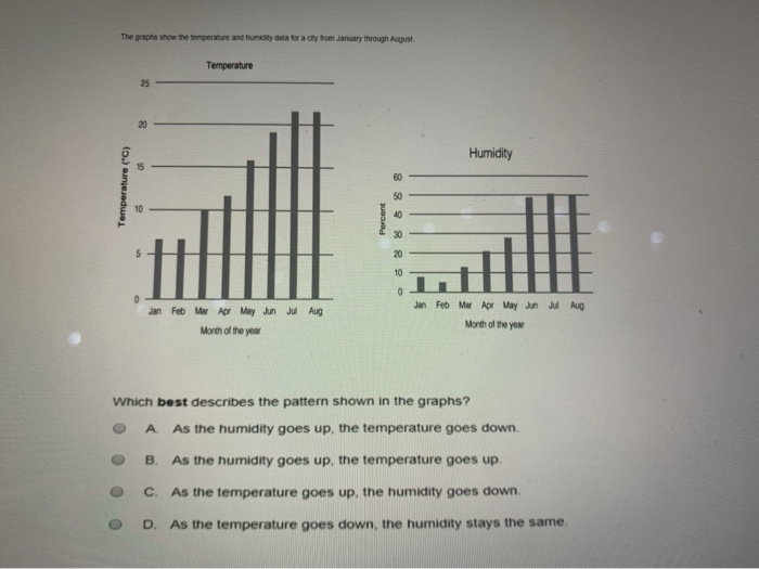 Solved The graphs show the temperature and humidity data for | Chegg.com