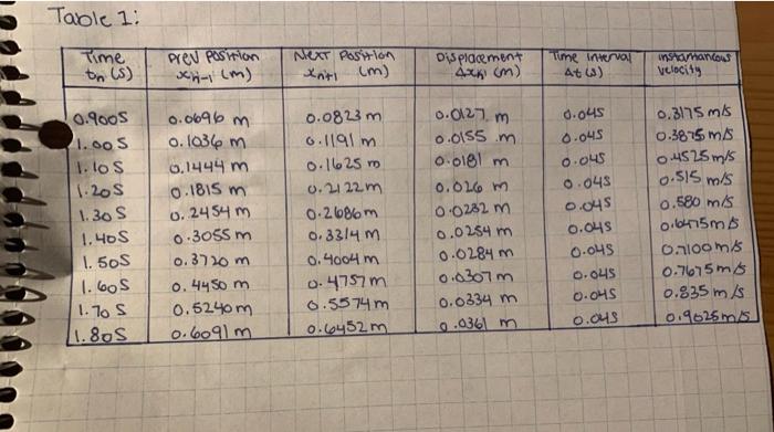 Solved How to graph calculated instantaneous velocity vs. | Chegg.com
