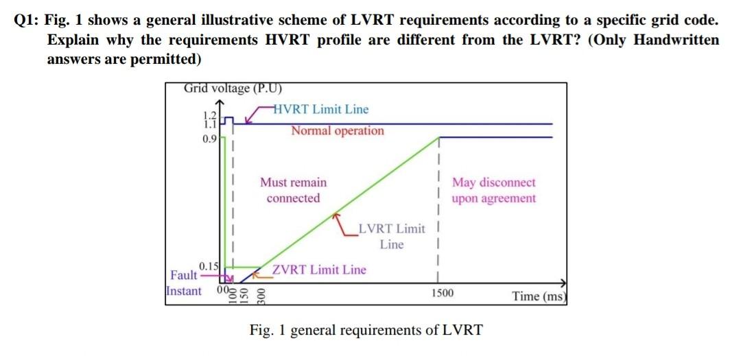 Solved Q1: Fig. 1 shows a general illustrative scheme of | Chegg.com