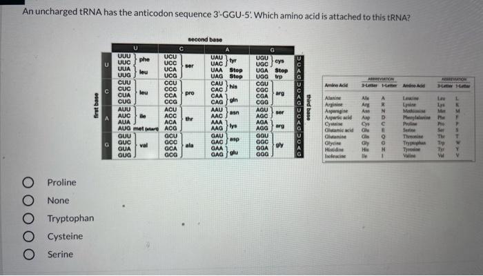 Solved A charged tRNA has the anticodon sequence 5'-AUG-3. | Chegg.com