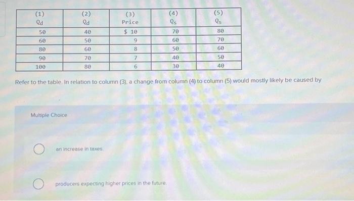 Solved Refer to the table. In relation to column (3), a | Chegg.com