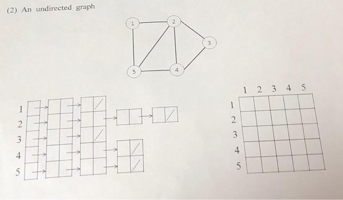 Solved (2) An undirected graph | Chegg.com
