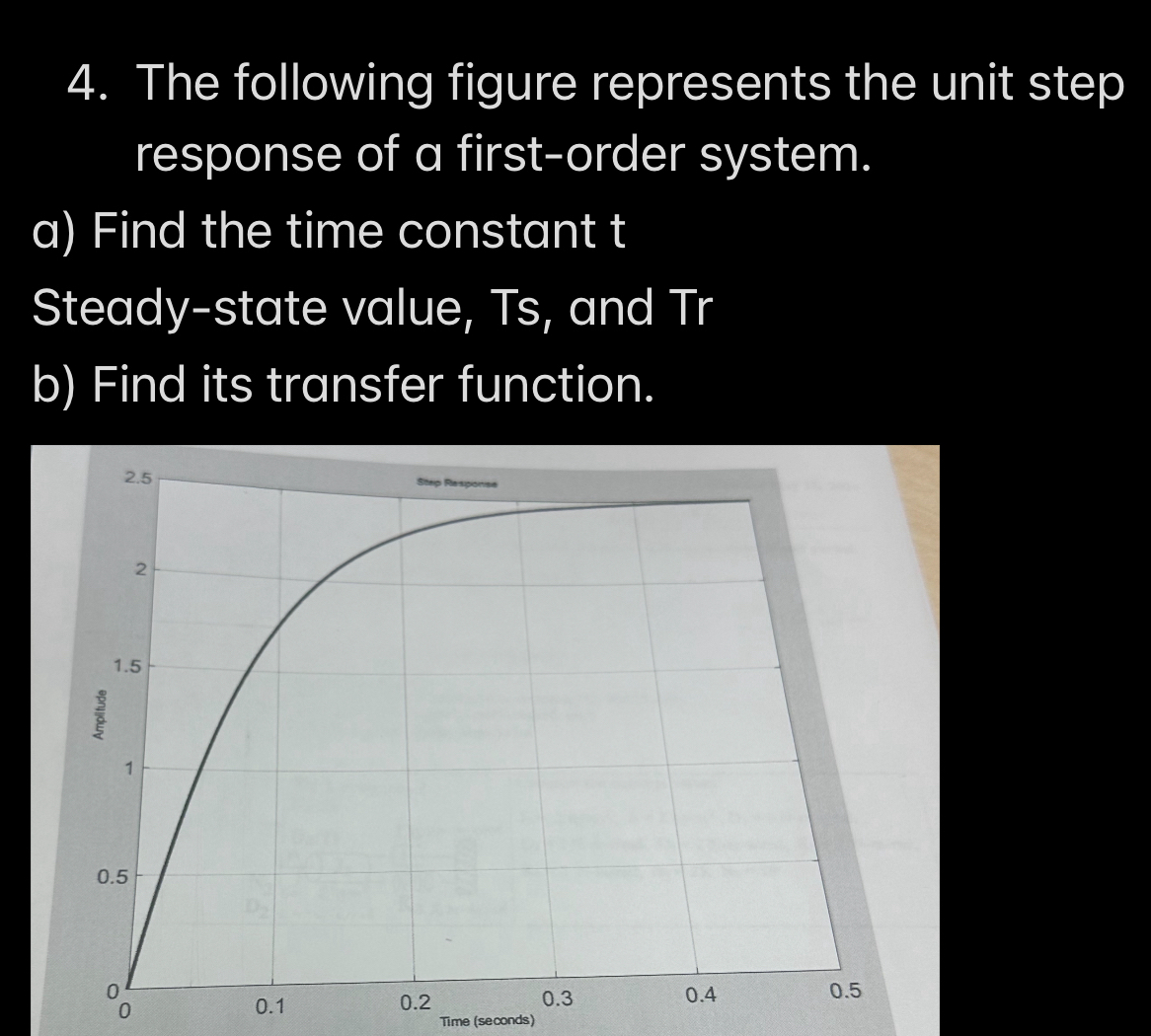 Solved The following figure represents the unit step | Chegg.com