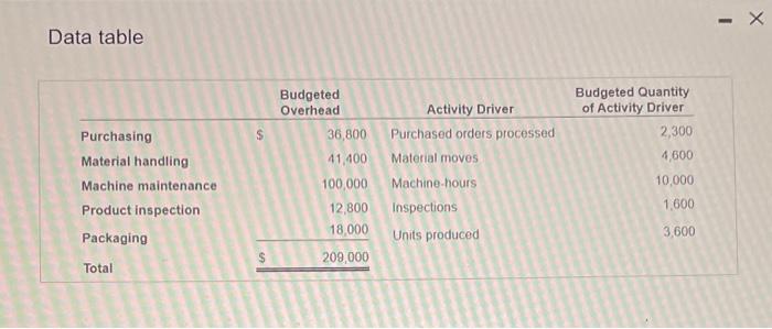 Solved (i) Requirements 1. Compute the total overhead | Chegg.com