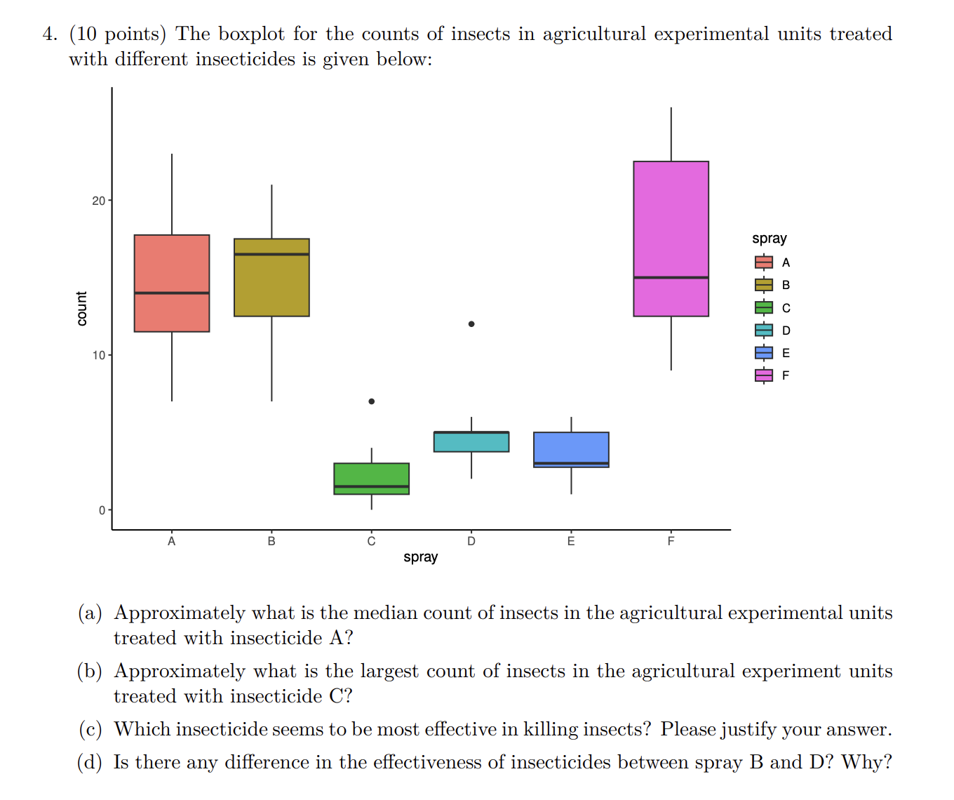 Solved 4. (10 ﻿points) ﻿The boxplot for the counts of | Chegg.com