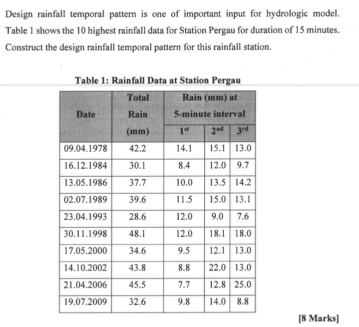 Solved Design rainfall temporal pattern is one of important | Chegg.com