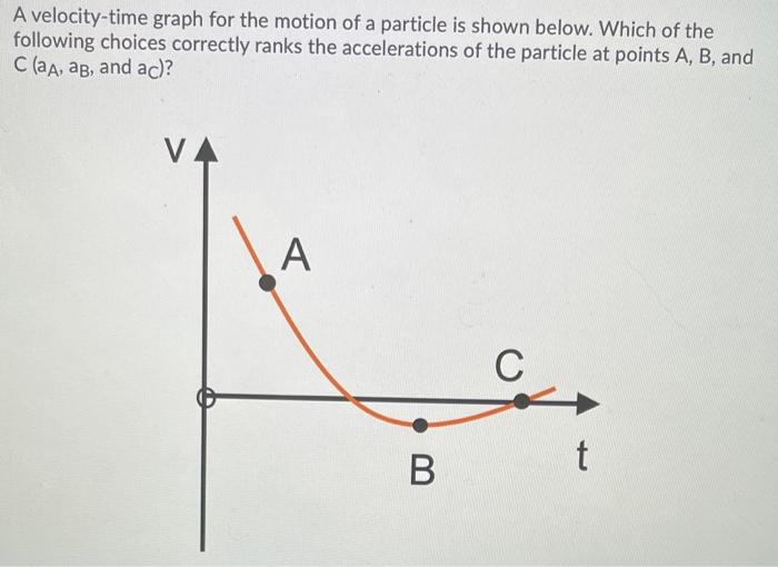 Solved A velocity-time graph for the motion of a particle is | Chegg.com