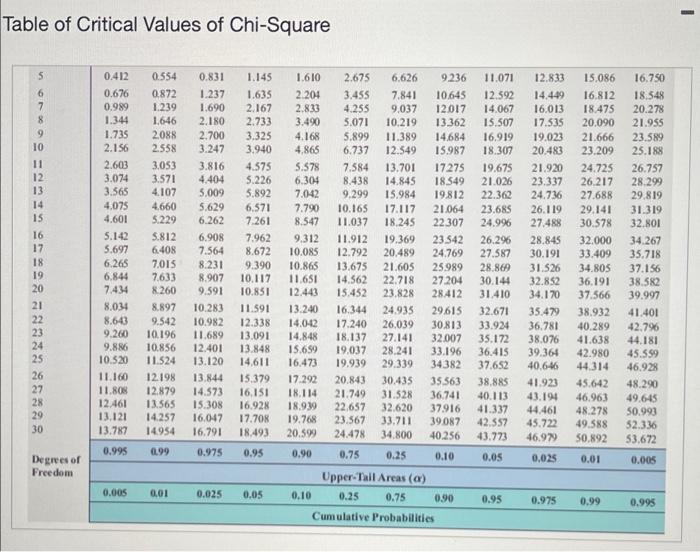Solved Determine the critical value of x2 with 1 degree of | Chegg.com